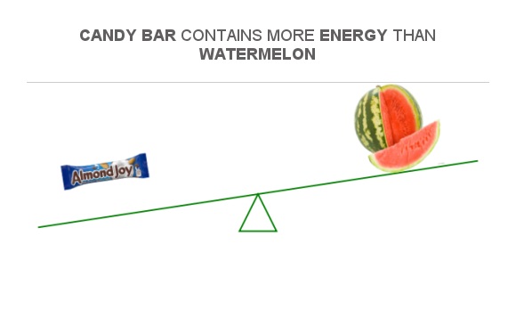 Compare Calories in Candy bar to Calories in Watermelon