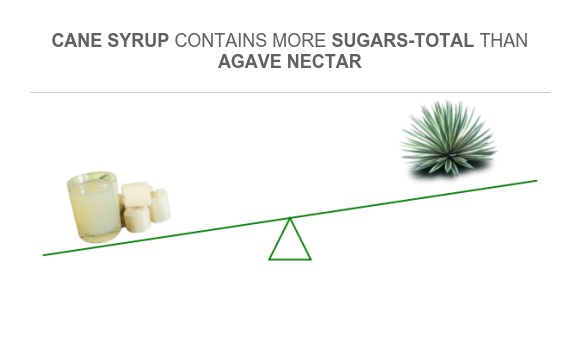 Compare Sugar in Cane syrup to Sugar in Agave nectar