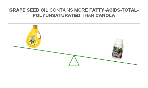 Compare Polyunsaturated fat in Canola oil to Polyunsaturated fat in ...