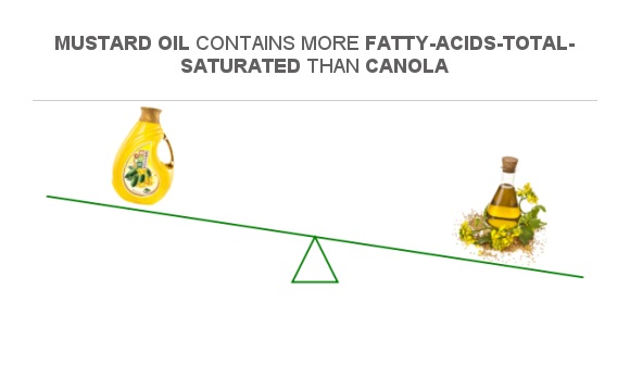 Compare Saturated Fat in Canola oil to Saturated Fat in Mustard oil