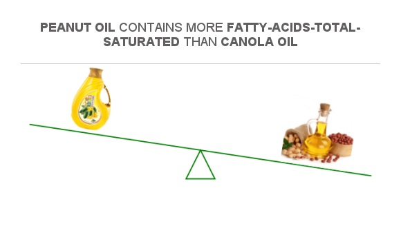 Compare Saturated fat in Canola oil to Saturated fat in Peanut oil