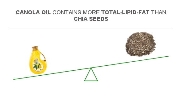 Compare Fats in Canola oil to Fats in Chia seeds