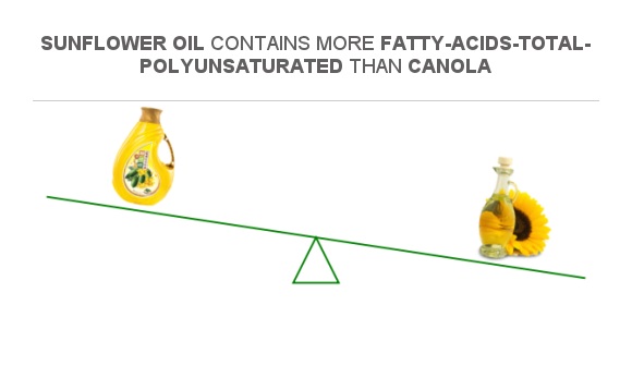 Compare Polyunsaturated fat in Canola oil to Polyunsaturated fat in ...