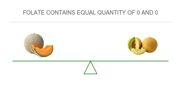 Compare in Cantaloupe to in Melon