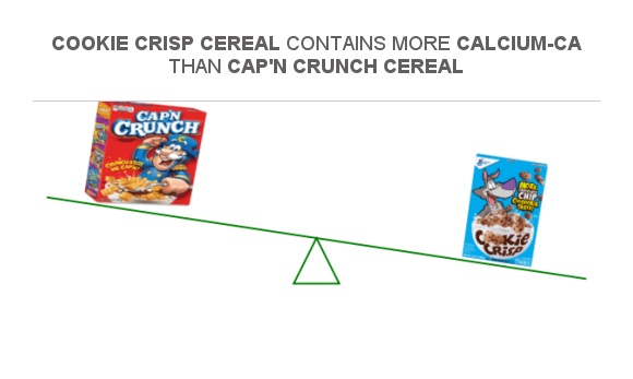 Compare Calcium in Cap'n Crunch Cereal to Calcium in Cookie Crisp Cereal