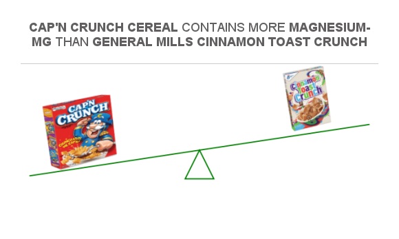 Compare Magnesium in Cap'n Crunch Cereal to Magnesium in General Mills ...