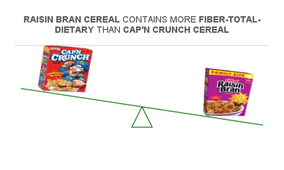 Compare Fiber in Cap'n Crunch Cereal to Fiber in Raisin Bran Cereal