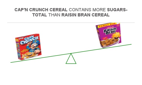 Compare Sugar in Cap'n Crunch Cereal to Sugar in Raisin Bran Cereal Compare Sugar in Cap'n Crunch Cereal to Sugar in Raisin Bran Cereal