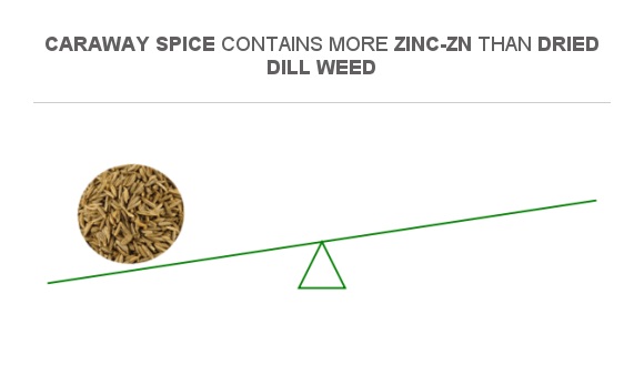 Compare Zinc in Caraway spice to Zinc in Dried dill weed
