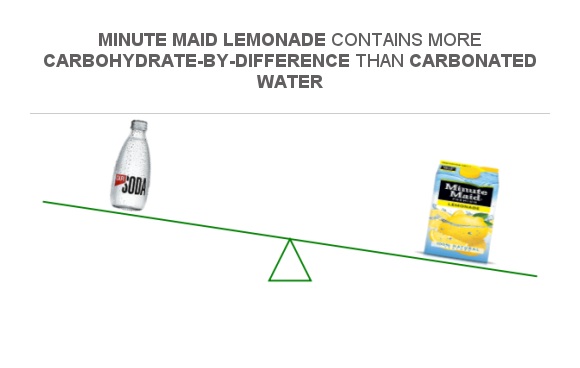 Compare Carbs in Carbonated water to Carbs in Minute maid lemonade