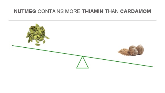 Compare Vitamin B1 in Cardamom to Vitamin B1 in Nutmeg