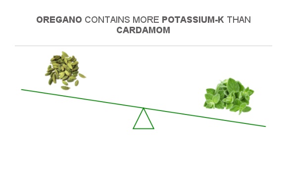Compare Potassium in Cardamom to Potassium in Oregano