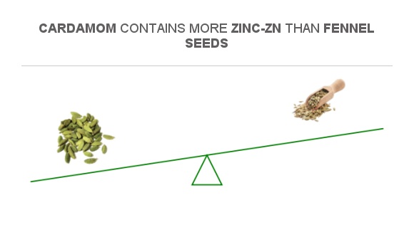 Compare Zinc in Cardamom to Zinc in Fennel seeds