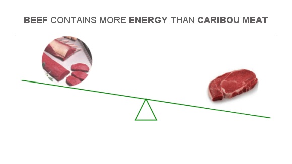 Compare Calories in Caribou meat to Calories in Beef