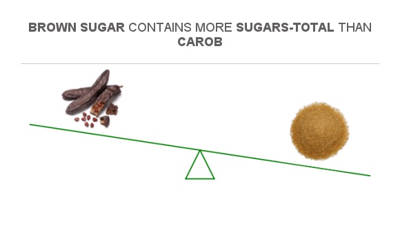 Compare Sugar in Carob to Sugar in Brown sugar