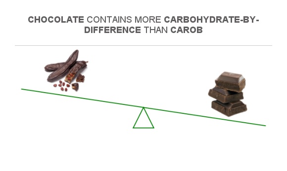 Compare Carbs in Carob to Carbs in Chocolate