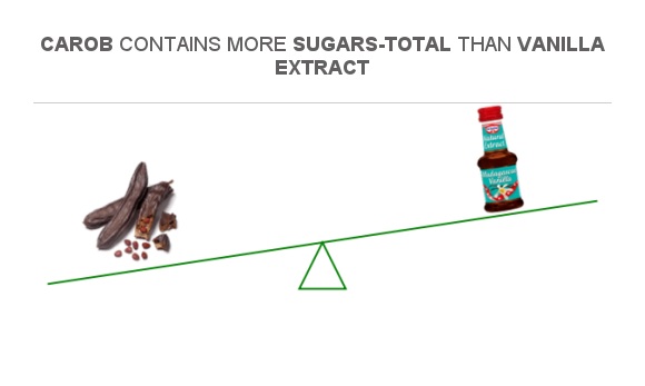 Compare Sugar in Carob to Sugar in Vanilla extract