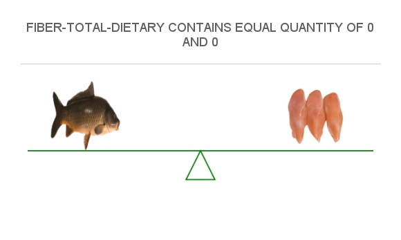 Compare Fiber in Carp to Fiber in Sea bass