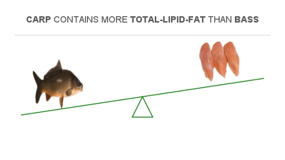 Compare Fats in Carp to Fats in Sea bass