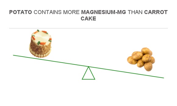 Compare Magnesium in Carrot cake to Magnesium in Potato
