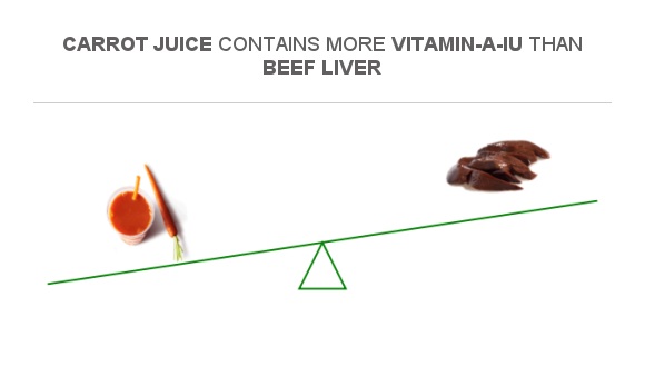 Compare Vitamin A in Carrot juice to Vitamin A in Beef Liver