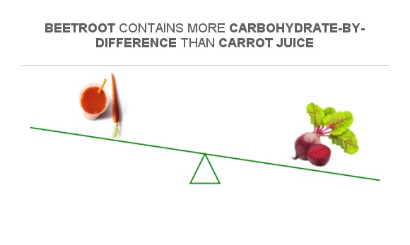 Compare Carbs in Carrot juice to Carbs in Beetroot