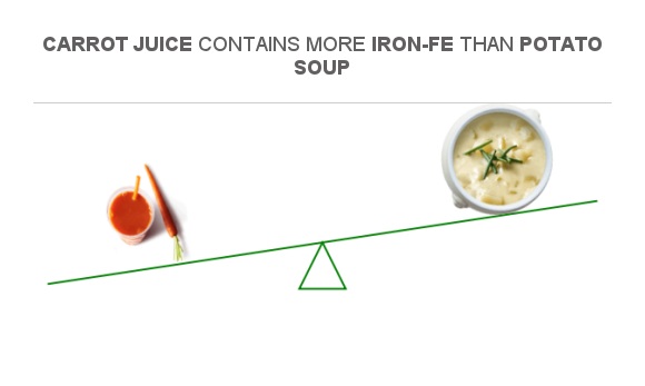 Compare Iron in Carrot juice to Iron in Potato soup