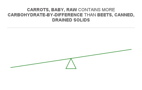 Compare Carbs in Carrots, baby, raw to Carbs in Beets, canned, drained ...