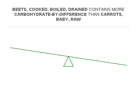 Compare Carbs in Carrots, baby, raw to Carbs in Beets, cooked, boiled ...