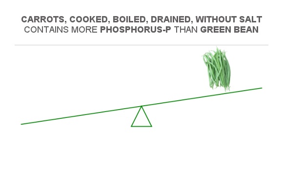 Compare Phosphorus in Carrots, cooked, boiled, drained, without salt to Phosphorus in Green bean