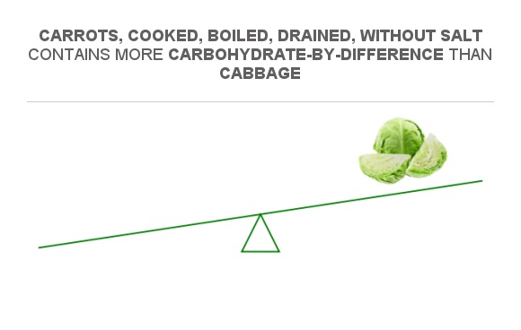 Compare Carbs in Carrots, cooked, boiled, drained, without salt to Carbs in Cabbage
