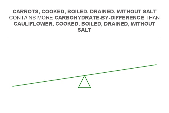 Compare Carbs in Carrots, cooked, boiled, drained, without salt to Carbs in Cauliflower, cooked ...