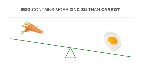 Compare Zinc in Carrot to Zinc in Egg