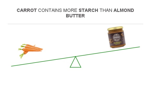 Compare Starch in Carrot to Starch in Almond butter
