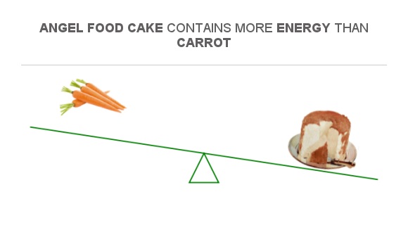 Compare Calories in Carrot to Calories in Angel food cake