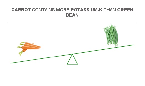 Compare Potassium in Carrot to Potassium in Green beans