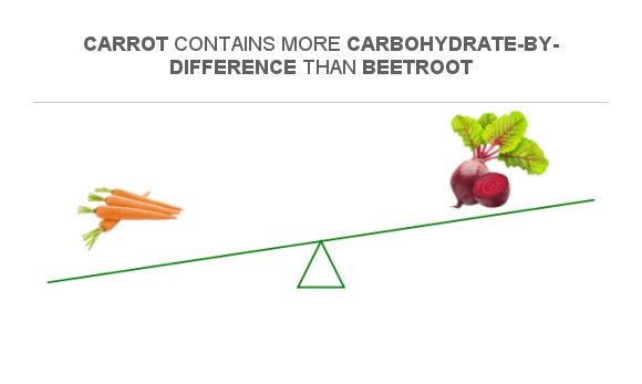Compare Carbs in Carrot to Carbs in Beetroot