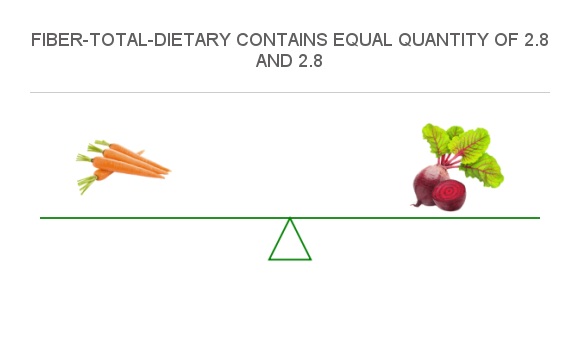 Compare Fiber in Carrot to Fiber in Beetroot