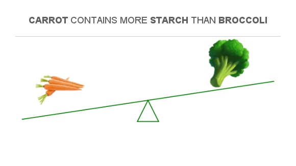 Compare Starch in Carrot to Starch in Broccoli