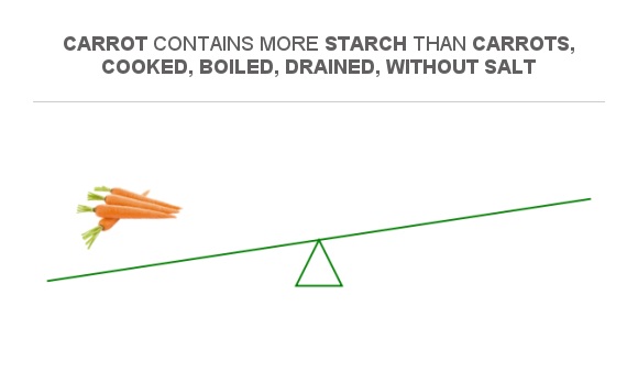 Compare Starch in Carrot to Starch in Carrots, cooked, boiled, drained, without salt
