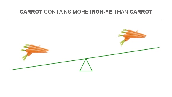 Compare Iron in Carrot to Iron in Carrot