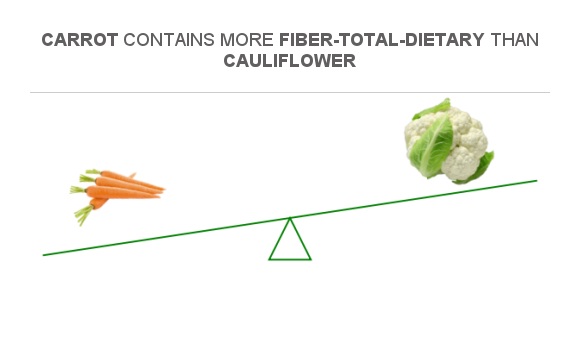 Compare Fiber in Carrot to Fiber in Cauliflower