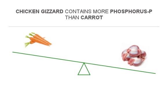 Compare Phosphorus in Carrot to Phosphorus in Chicken gizzards