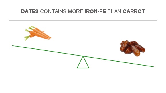 Compare Iron in Carrot to Iron in Dates