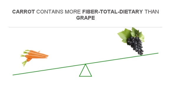 Compare Fiber in Carrot to Fiber in Grape