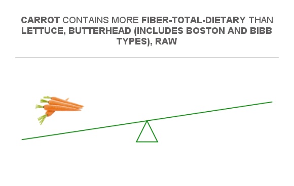 Compare Fiber in Carrot to Fiber in Lettuce, butterhead (includes ...