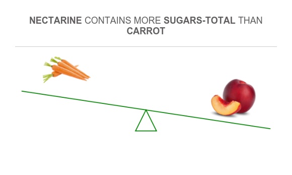 Compare Sugar in Carrot to Sugar in Nectarine