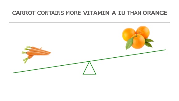 Compare in Carrot to in Orange