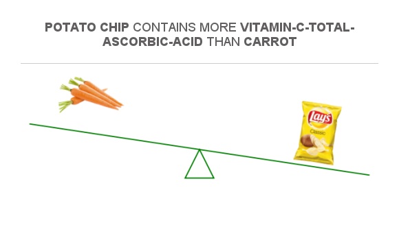 Compare Vitamin C in Carrot to Vitamin C in Potato chips