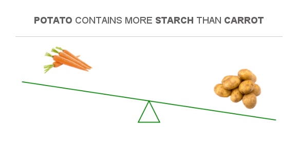 Compare Starch in Carrot to Starch in Potato